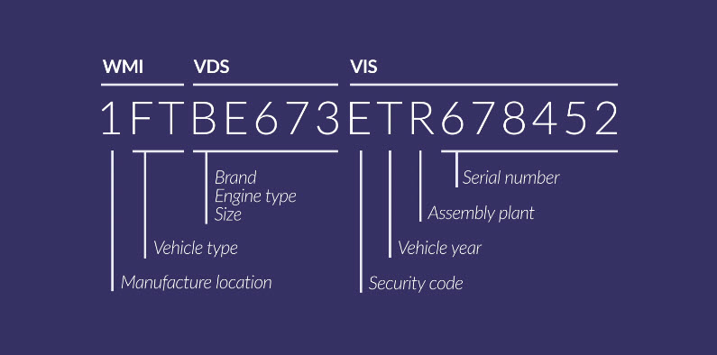 VIN Decoder | How to Decode Your VIN Easily - Super Easy