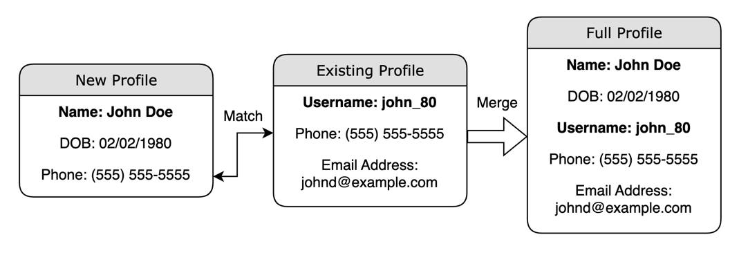 How Do People Search Engines Work? - Super Easy