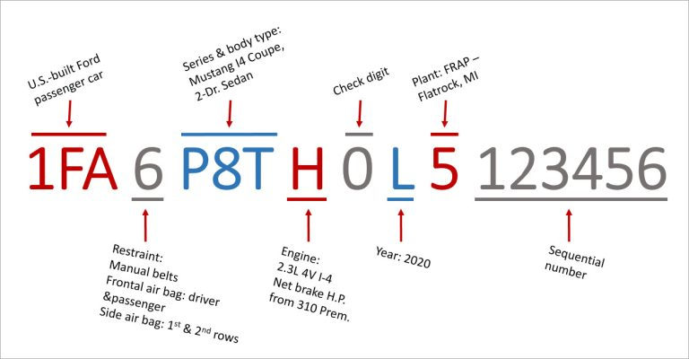 How To Decode A VIN - What Every Digit Means - Super Easy