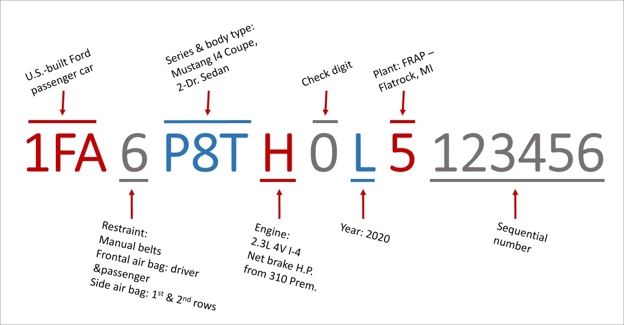 How To Decode A VIN - What Every Digit Means - Super Easy